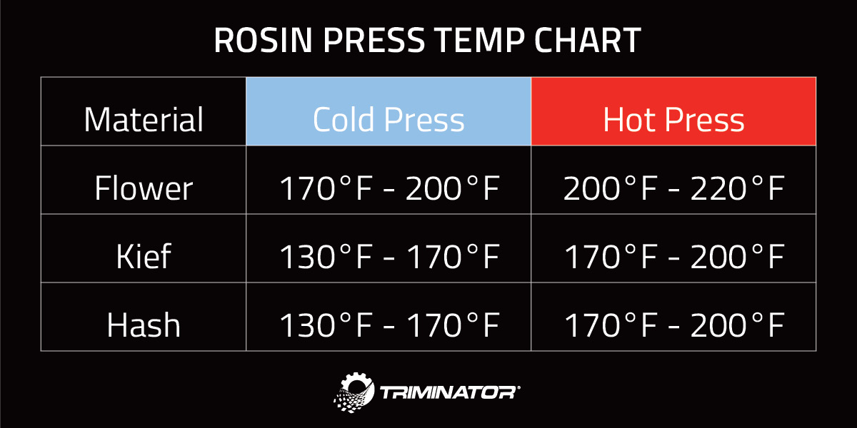 The Ultimate Guide to Pressing: Rosin Press Temp Chart